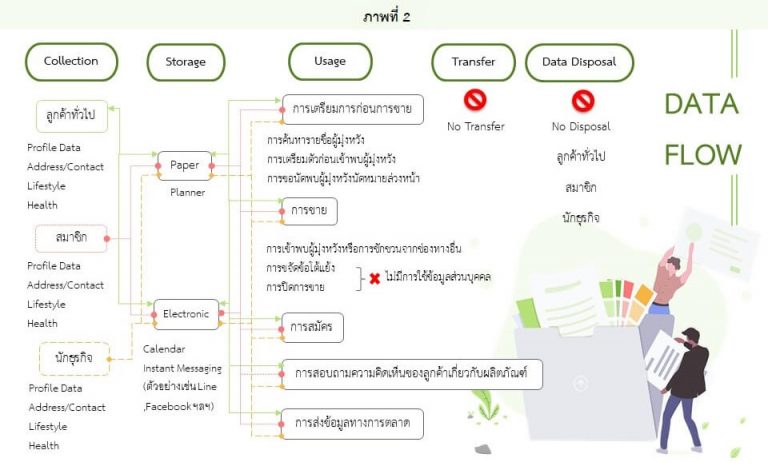 มาตรการการประมวลผลข้อมูลส่วนบุคคลของนักธุรกิจในธุรกิจขายตรงที่มีรูปแบบ ...